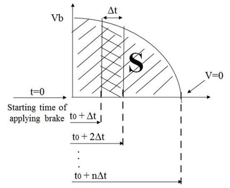 Braking Distance Computation Fundamental Concept In The Equation 1