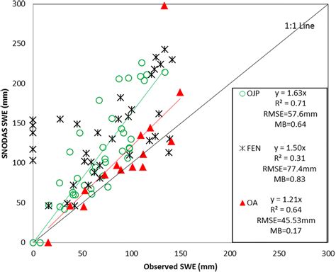 Comparison Of Observed And Snow Data Assimilation System Download