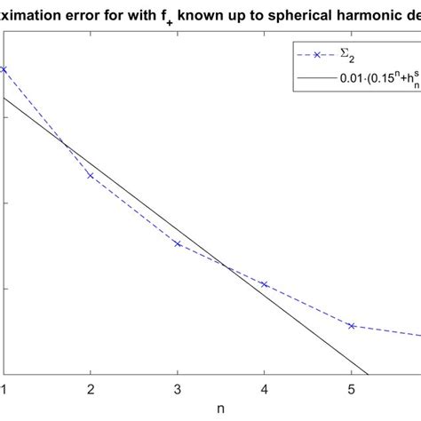 Relative Approximation Error ∥f N − F ∥ L 2 S ∥f ∥ H S S ∥τ Ptm