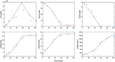 Parameter Estimation Of Using The Simplified Model Of Batch Mab