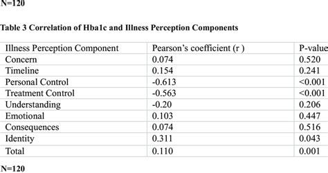 Illness Perception Pattern Of The Respondents Download Scientific Diagram