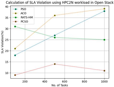 Sensors Free Full Text Prioritized Task Scheduling Algorithm In Cloud Computing Using Cat
