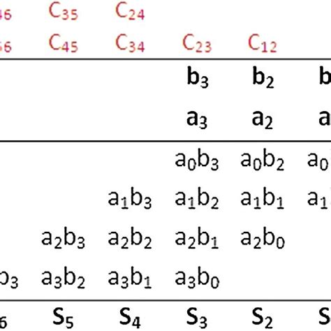 The Carry Save Adder Diagram 17 Download Scientific Diagram