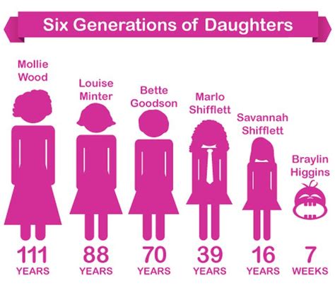 Six Generations Of Daughters Others