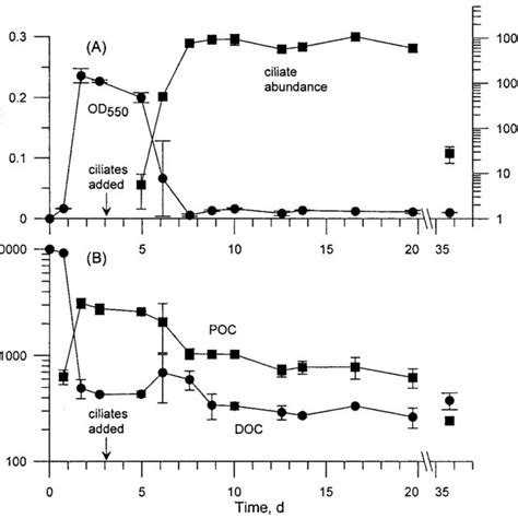 Bacteria Only Experiment A Average Sd Optical Density Over Time B