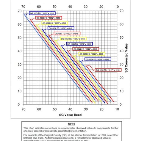 Refractometer Sg Alcohol Correction Chart For Og Range 1030 To 1070
