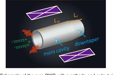 Figure 2 From Terahertz Broadband Whispering Gallery Mode Gyrotron Backward Wave Oscillator