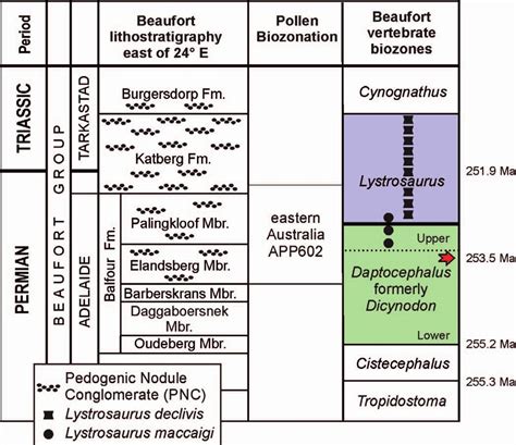 Testing The Daptocephalus And Lystrosaurus Assemblage Zones In A Lithostratographic