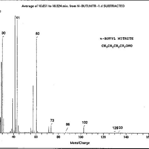 G Mass Spectrum Of Synthetised N Amyl Nitrite Download Scientific