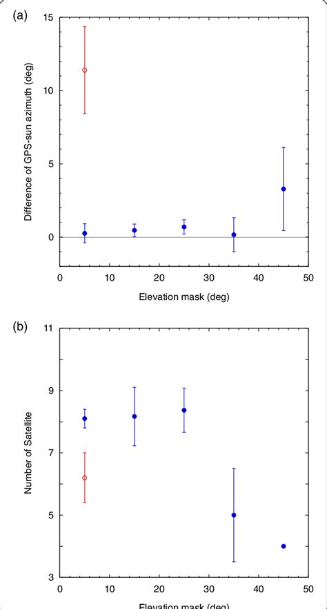 A Azimuths And B Numbers Of Satellites For Varying Elevation Mask At A Download Scientific