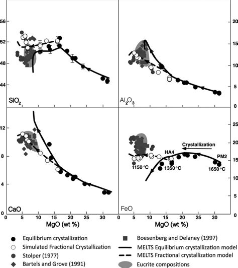 Compositions Of Glasses From Equilibrium Crystallization Filled