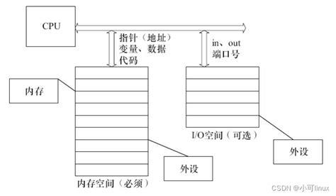 《linux设备驱动开发详解》插图汇总 驱动开发流程图 csdn博客