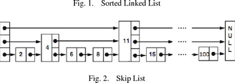 Figure 1 From Deterministic Cluster Based Skip List Protocol For Dynamic Distributed Systems