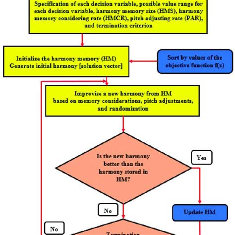Flowchart Of The Hs Flowchart Of The Hs Download Scientific Diagram