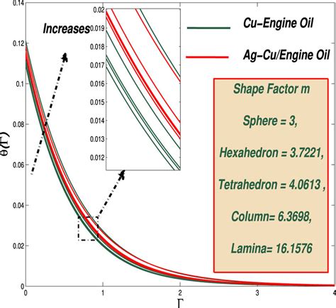 Temperature Distribution Against The Variable M Download Scientific
