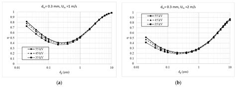 Numerical Simulation And Analytical Evaluation Of The Collection Efficiency Of The Particles In