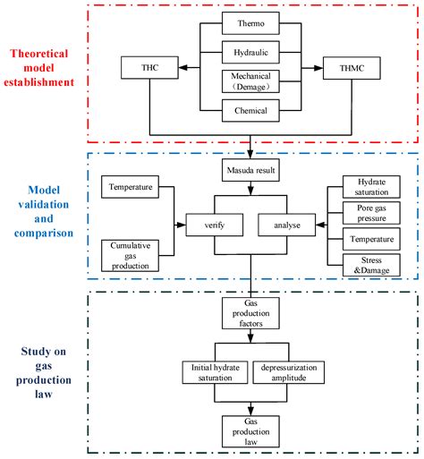 Jmse Free Full Text Thmc Fully Coupled Model Of Natural Gas Hydrate