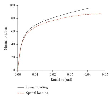 Moment Rotation Curves Of The Spatial Fe Model Under Different Loading