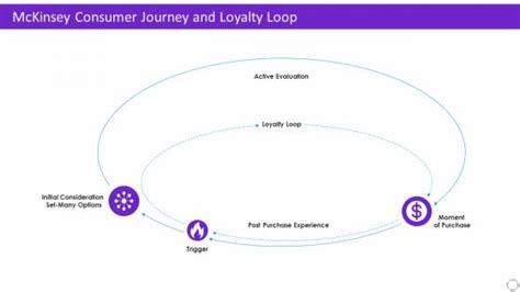 Customer Journey Loop Slide Team
