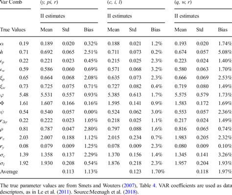 Bias Of Ii Estimates By Using Different Variable Combinations Download Scientific Diagram