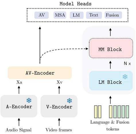 論文レビュー Deepmlf Multimodal Language Model With Learnable Tokens For