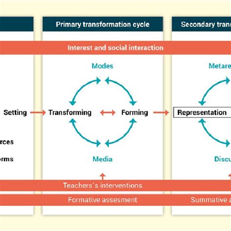 The Learning Design Sequence Original Selander And Kress 2008 2010