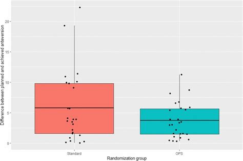 box and whisker plot of acetabular planned vs achieved implant