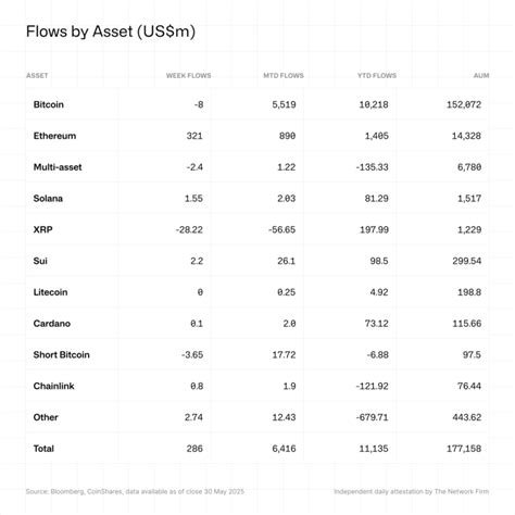 Digital Asset Fund Flows Weekly Update