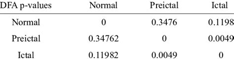 P Values Of Different Dfa Vectors Download Table