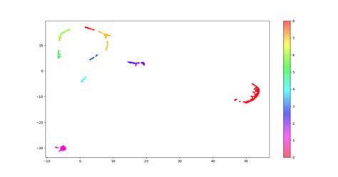 Hdbscan Clustering This Image Shows The Distribution Of The Clusters