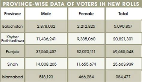 Voters List Cut By 255 Million As Names Of Dead Deleted Pakistan