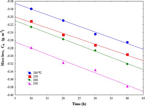 The Fitting Of Zeroth Order Kinetics Download Scientific Diagram