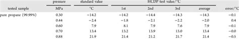 Hcdp Test Method Validation Results Using Pure Propane Download