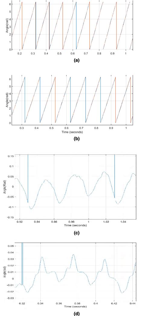 Figure 11 From Using High Control Bandwidth Fpga And Sic Inverters To Enhance High Frequency