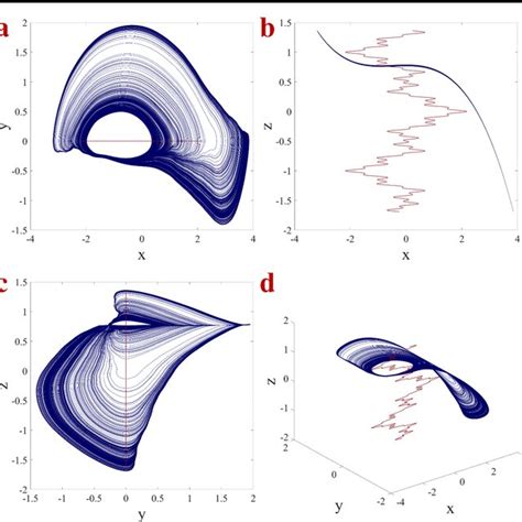 Trajectory And Equilibrium Points Of Eq 6a With Initial Point X 0