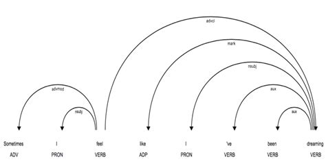 Example Of Spacy Dependency Tag Nsubj Download Scientific Diagram