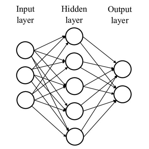 5 Simplified Scheme Of An Artificial Neural Network Adapted From