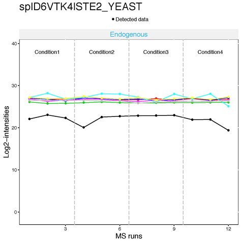 Chapter 2 Day 1 Section 2 Msstats Data Processing Normalization