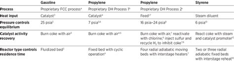 Fundamentals Of Catalytic Cracking Process Technology Download Table