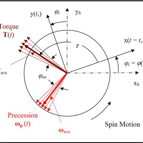 Inertial Precession Of Angular Momentum Vector Download Scientific