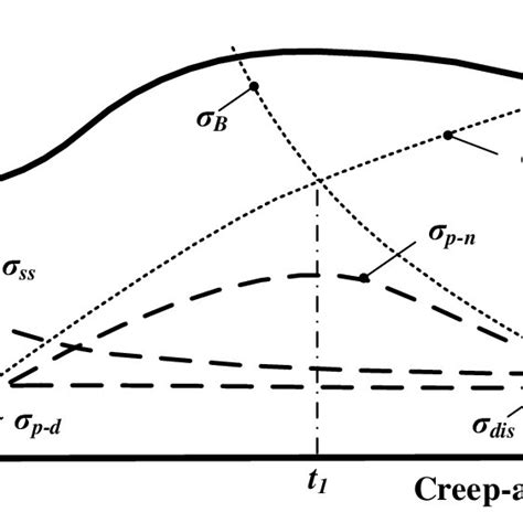 Schematic Showing Evolution Of Microstructures During Creep Ageing Of Download Scientific