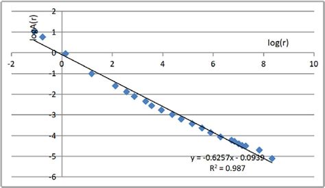 Mercury Injection Experiment Regression Curve Of 30 C Fat Coal