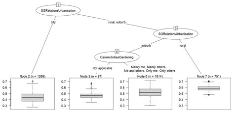Decision Tree Analyses To Explore The Relevance Of Multiple Sexgender