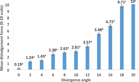 Subjective Dislodgement Force As Reported By Investigators On A Scale Download Scientific