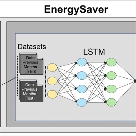Proposed Lstm Module 29 Download Scientific Diagram