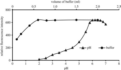 Effect Of Ph Value And Buffer Volume On The Formation Of The Reaction