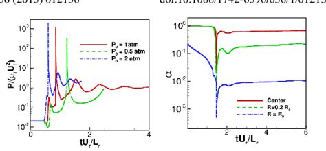 Temporal Evolution Of Pressure At Center For Different Ambient