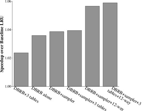 contribution to speedup of sampling reduced associativity and skewed