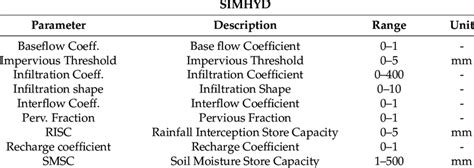 Parameters Of The Simhyd Model And Their Ranges Download Scientific