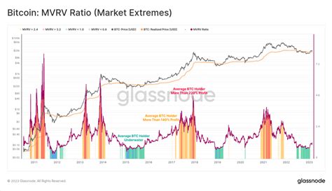 Mastering The Mvrv Ratio